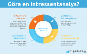 Intressentanalys: Hur du analyserar projektets intressenter