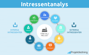 Intressentanalys: Hur du analyserar projektets intressenter
