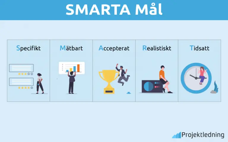 SMARTA Mål: Hur du använder Smarta Mål 2022 och i framtiden