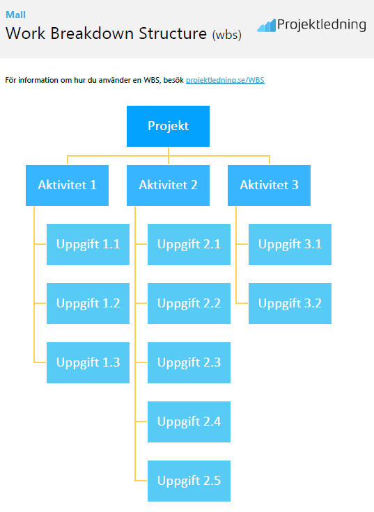 Work Breakdown Structures (WBS): Guide 2024 [Gratis Mall]