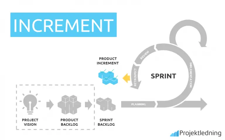 Scrum: Hur du använder Scrum [Komplett guide 2025 ]