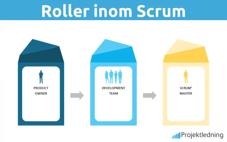 Scrum: Hur du använder Scrum [Komplett guide 2025 ]