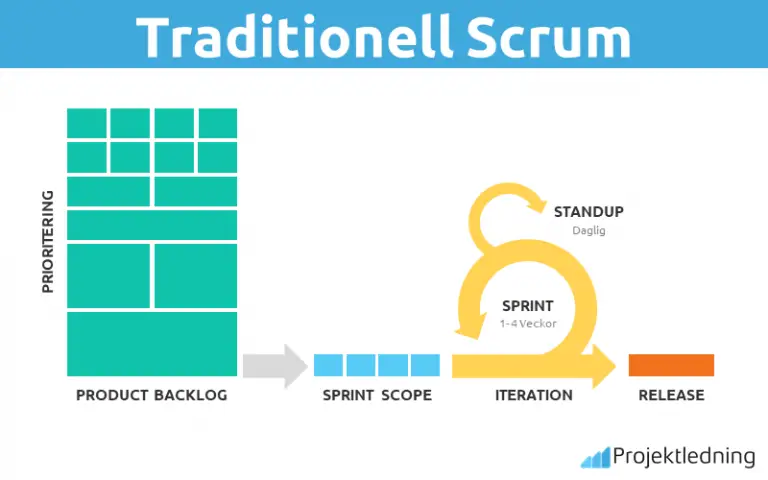 Scrum: Hur du använder Scrum [Komplett guide 2025 ]