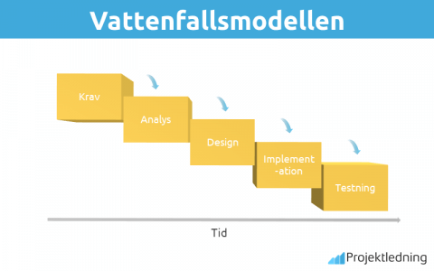 Vattenfallsmodellen: Hur du använder Vattenfallsmodellen 2024