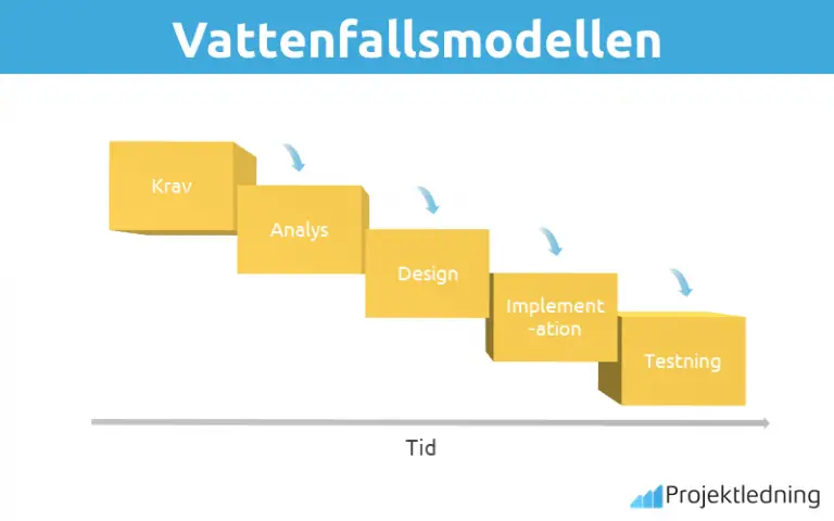 Vattenfallsmodellen: Hur du använder Vattenfallsmodellen 2024