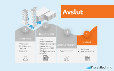 Byggprocessen: Dess moment, aktörer, faser och tillvägagångssätt