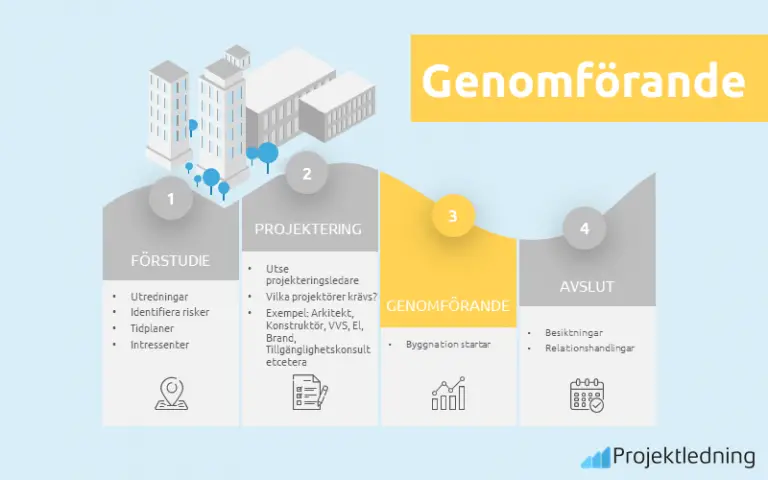 Byggprocessen: Dess moment, aktörer, faser och tillvägagångssätt