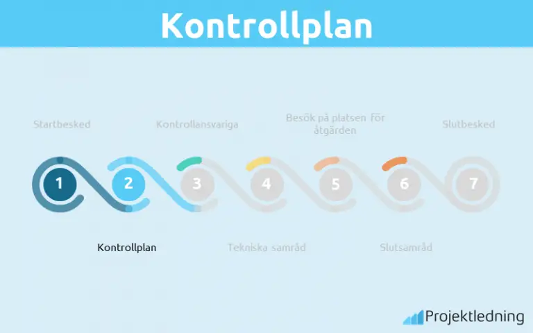 Byggprocessen: Dess moment, aktörer, faser och tillvägagångssätt