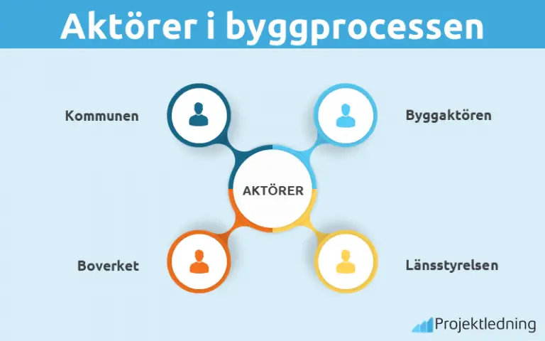 Byggprocessen: Dess moment, aktörer, faser och tillvägagångssätt
