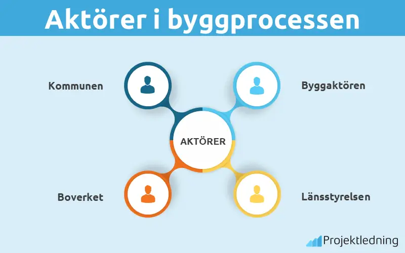 Byggprocessen: Dess moment, aktörer, faser och tillvägagångssätt