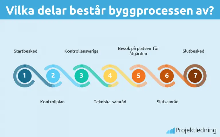 Byggprocessen: Dess moment, aktörer, faser och tillvägagångssätt