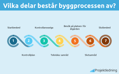 Byggprocessen: Dess moment, aktörer, faser och tillvägagångssätt
