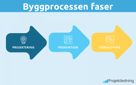 Byggprocessen: Dess moment, aktörer, faser och tillvägagångssätt
