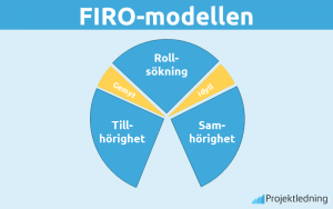 FIRO-Modellen: Skapa ett bra team med hjälp av FIRO-Modellen