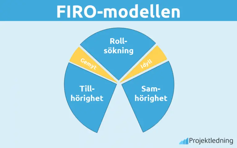 FIRO-Modellen: Skapa ett bra team med hjälp av FIRO-Modellen