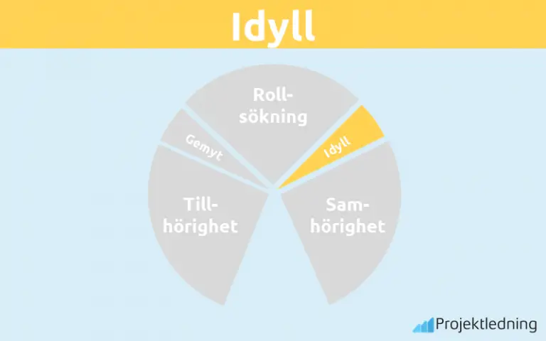 FIRO-Modellen: Skapa ett bra team med hjälp av FIRO-Modellen