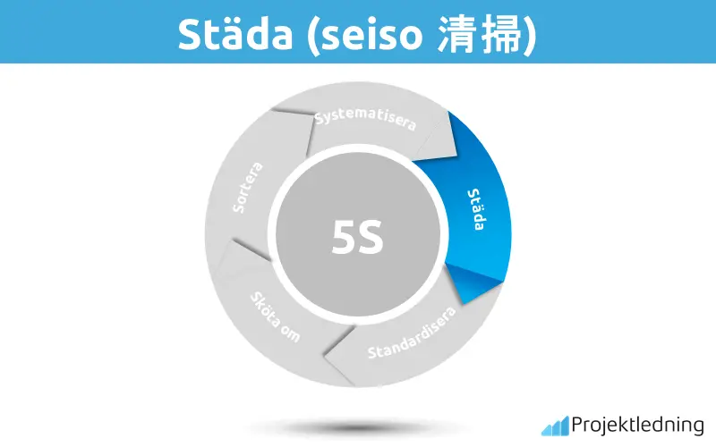 5S: Metod för att minska bortfall och optimera produktiviteten