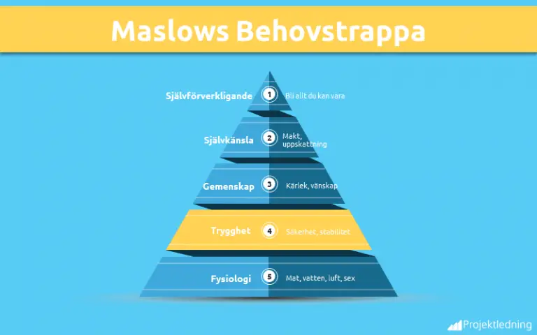 Maslows Behovstrappa: 5 steg för att förstå människors behov