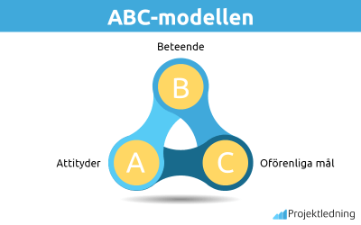 ABC-modellen: Hur du ställer diagnos på en konflikt [Komplett guide 2025]