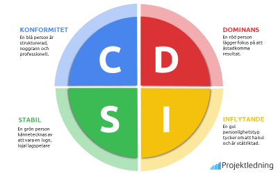 DISC Analys: Lär dig om ditt och andras beteendemönster [Guide 2024 ]