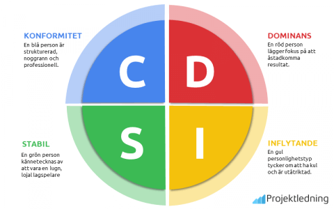 DISC Analys: Lär dig om ditt och andras beteendemönster [Guide 2024 ]