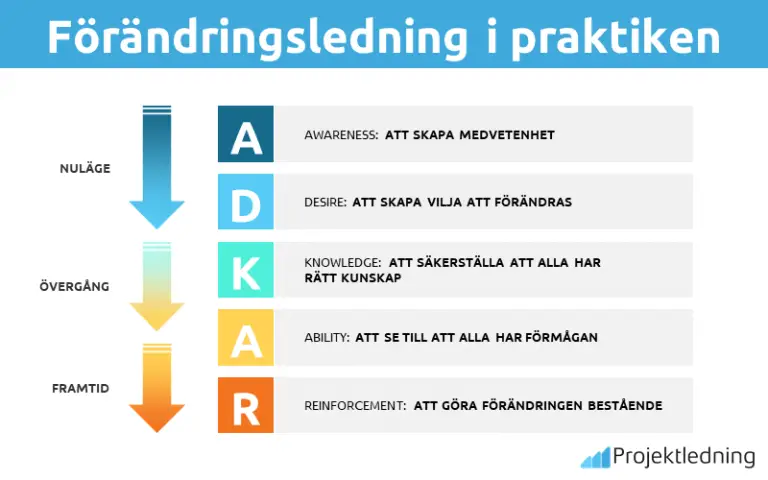 ADKAR modellen: Att leda förändring [Komplett guide 2022]