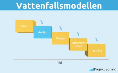 Eisenhower Matris: Lär dig Planera & Prioritera dina uppgifter ...
