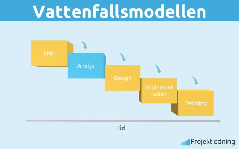 Projektmetoder: De olika metoderna inom projektledning [Guide 2022 ]