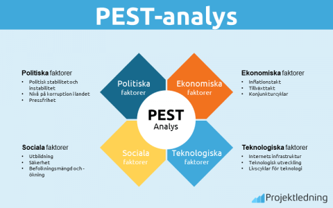 PEST- & PESTEL-analys: Ta reda på vilka externa faktorer som påverkar