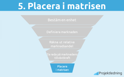 Boston Matrisen: Analysmodell för företagets produktportfölj