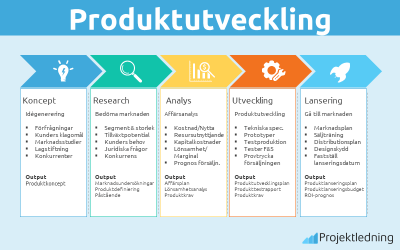 Produktutveckling: En traditionell produktutvecklingsprocess [Guide 2025 ]