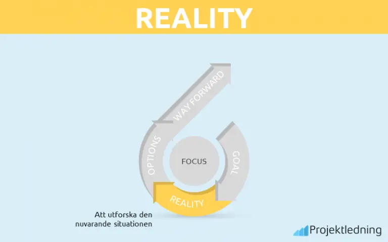 GROW-modellen: Hjälper till att strukturera och genomföra coachning