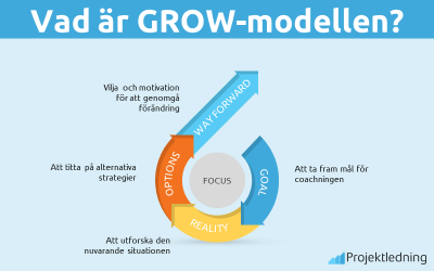 GROW-modellen: Hjälper till att strukturera och genomföra coachning