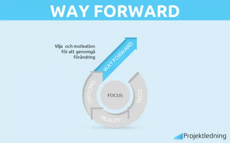 GROW-modellen: Hjälper till att strukturera och genomföra coachning