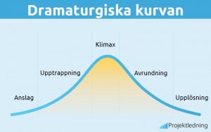Dramaturgiska Kurvan: Skapa en stark berättelse och tydligt berättarflöde