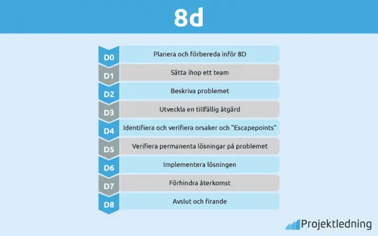 8d: Metod för att effektivt lösa problem [Komplett Guide 2025 ]