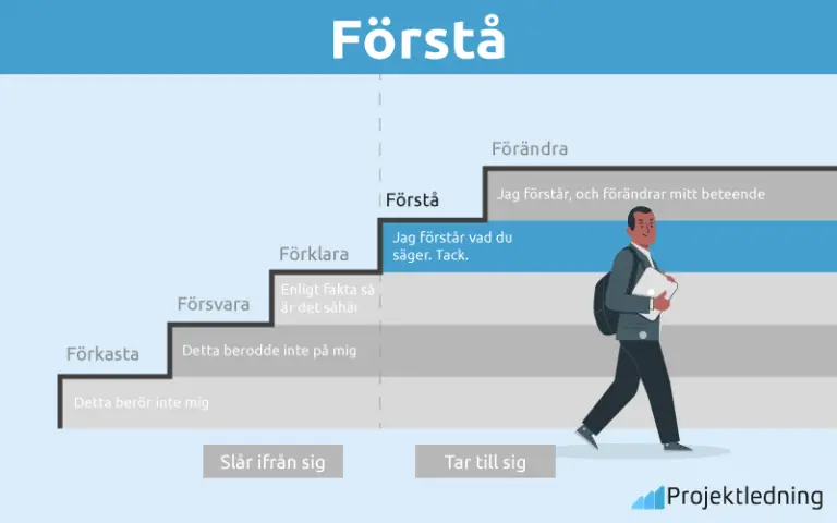 Feedbacktrappan: Modell som beskriver 5 steg inom feedback [2024 ]