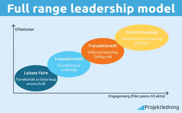 Full range leadership model | Projektledning.se