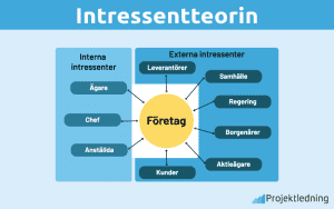 Intressentteori: Säkerställer att allas åsikter och behov tillgodoses