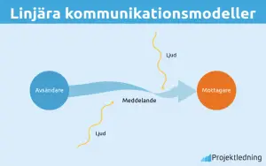 Kommunikationsmodeller: Förstå kommunikation bättre, genom struktur