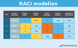 RACI-modellen: Responsible, Accountable, Consulted och Informed [2024 ]