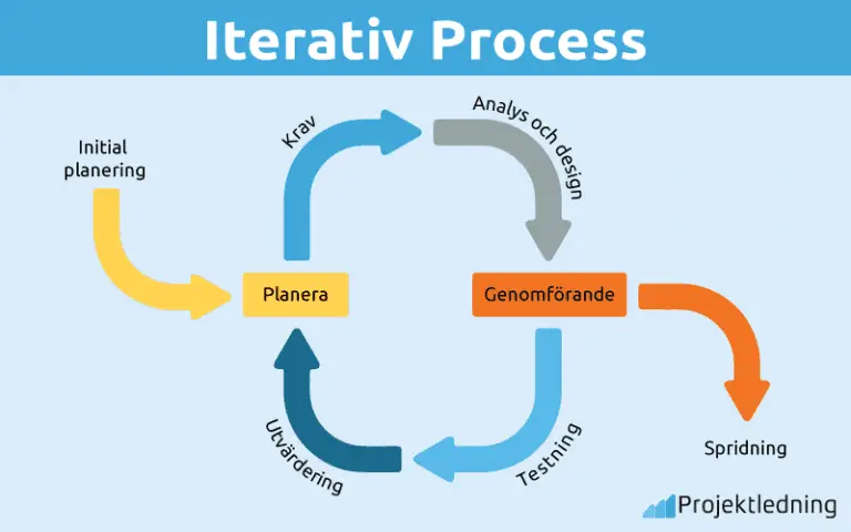 Iterativ Process: Verktyg för att löpande utveckla en produkt [Guide 2022 ]