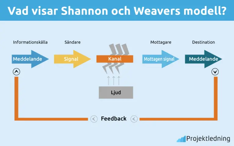 Vad visar Shannon och Weavers modell?
