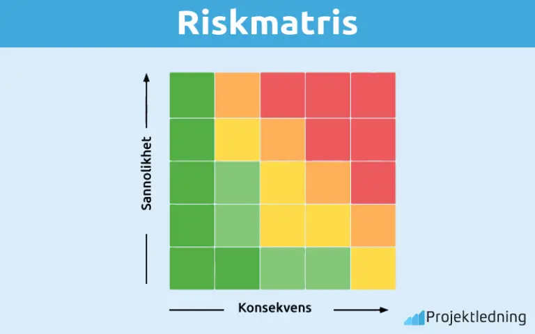 Riskmatris: Visuellt verktyg att tydliggöra omfattningen av en risk